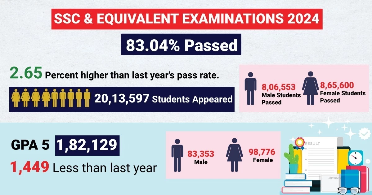 SSC, equivalent exams 2024: Pass rate 83%, 2.65% higher compared to 2023