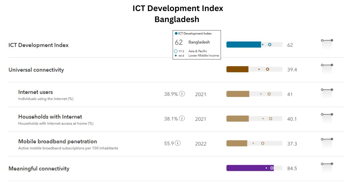 ICT Development Index 2024: Despite strong mobile network coverage ...