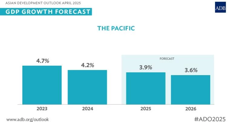 ADB projects 3.9% GDP growth for Bangladesh in FY2024-25